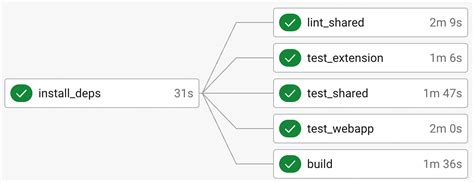 How We Reduced Our React Monorepo Ci Time By