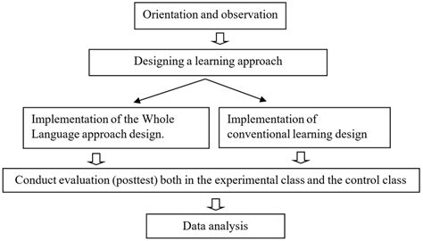 Research Procedure 3 Designing Learning Tools With A Whole Language Download Scientific