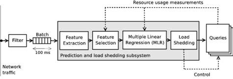 Load Shedding In Network Monitoring Applications