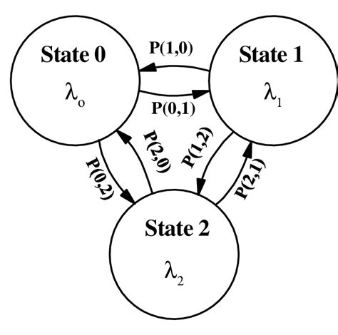 9 Alternative Representation Of The Homogenous Markov Model Download Scientific Diagram
