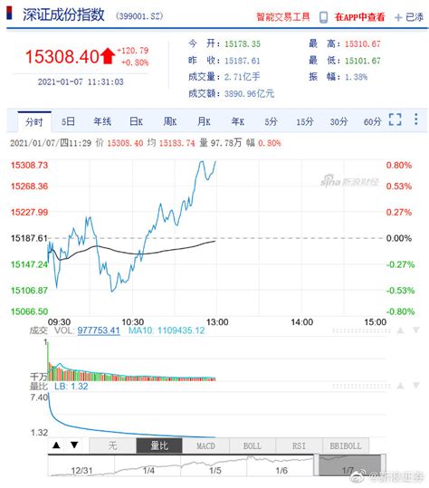 午评三大指数震荡回升创指涨0 78 金属钴板块大涨 财经头条