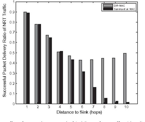 Figure 13 From Design And Implementation Of A Qos Aware Mac Protocol For Wireless Multimedia