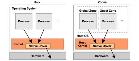 Virtualization Performance Zones Kvm Xen