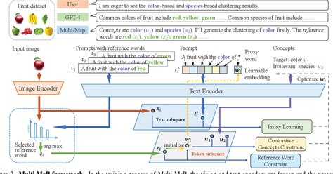 Figure 2 From Multi Modal Proxy Learning Towards Personalized Visual