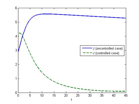 Experiment 1 Left Optimal Control In Sir Model Without Virus Download Scientific Diagram