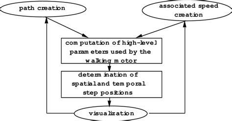 General Design Process Download Scientific Diagram