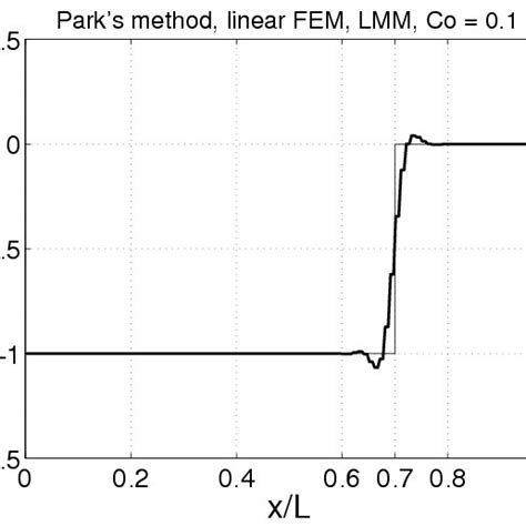 Newmark Method Linear Fem Consistent Mass Matrix Download Scientific Diagram