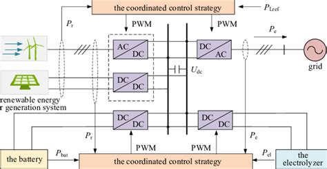 The Overall Structure Of The Coordinated Control Strategy Download Scientific Diagram
