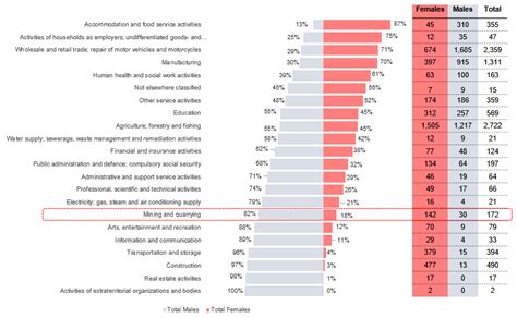 Total Employed Persons By Industry And Sex Share Download Scientific Diagram