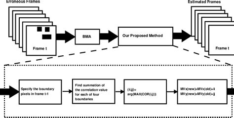 figure 2 from a novel video error concealment technique using modified boundary matching