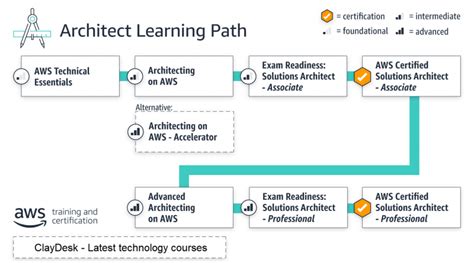 AWS Certified Solutions Architect Learning Path