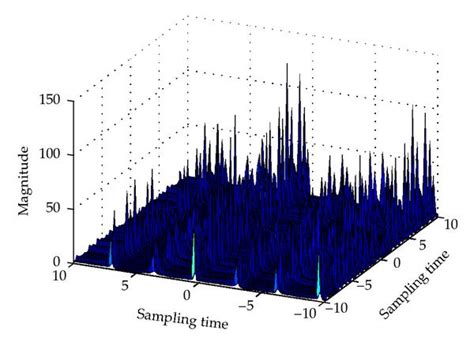 The Spectral Of Nonuniformly Sampled Signal With N4 M3 Download