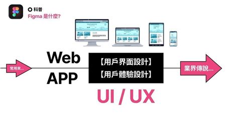 Uiux 【科普】 業界把 Figma 都用來做什麼 1 【用戶界面設計】ui 2 【用戶體驗設計】ux 3 【架構圖】 Wireframe 4 【流程圖】flow Chart 5 【原型