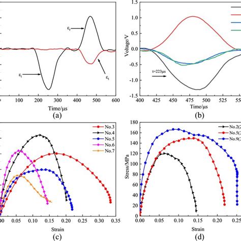 Finite Element Model Of Shpb And Specimen Download Scientific Diagram