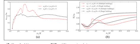 Figure 1 From Large Eddy Simulation Of Airflow Dynamics Around A Cluster Of Buildings Semantic