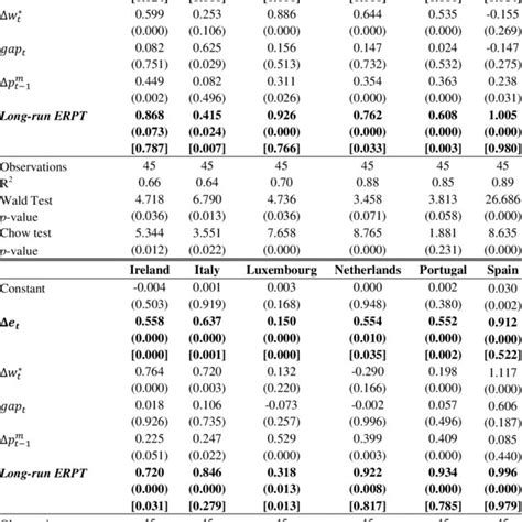 Gls Estimation Results Over 1979 2 1990 2 Download Scientific Diagram
