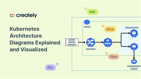 Kubernetes Architecture Diagrams Explained And Visualized Creately