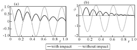 Time Histories Of Free Vibrations With And Without The Impact For The