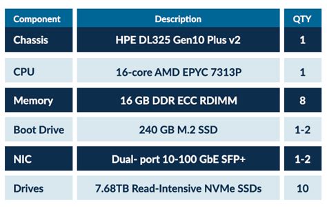 StorPool HPE Data Storage Solutions