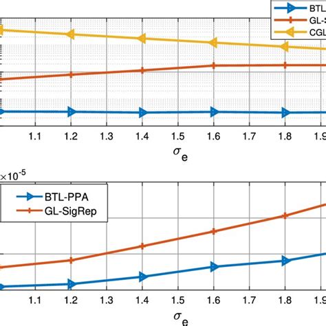 The Capability Of Different Algorithms In Finding The Correct Edges