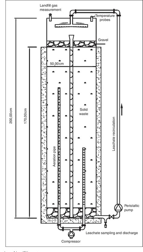 Figure 1 From Effect Of Leachate Recirculation And Aeration On Volatile