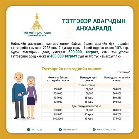 Тэтгэврийн нөхөн олголт иргэдийн дансанд орж эхэллээ