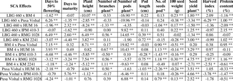 Specific Combining Ability Effects Of Crosses For Yield And Download Scientific Diagram