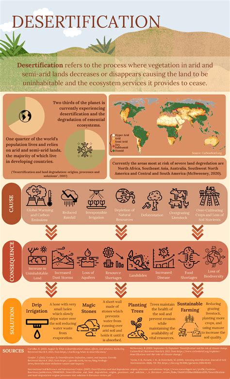 Infographic Assignment Cause Consequence Solution Sustainable Farming