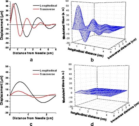 a line profile of damped sinusoid in longitudinal and transverse