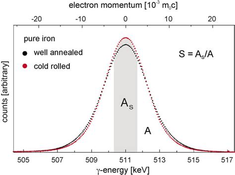 Definition Of The S Parameter Download Scientific Diagram