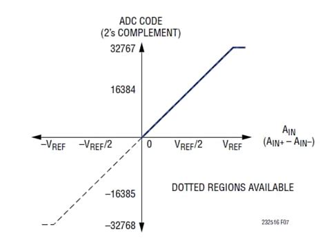 Query On Adc Evaluation Board Working Qanda High Speed Adcs