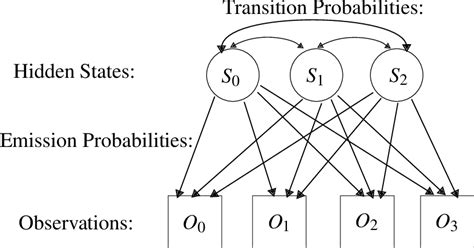 17 Graphical Representation Of A Hidden Markov Model Hmm N M A Download Scientific