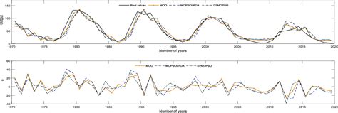 Figure 3 From Training Fuzzy Neural Network Via Multiobjective