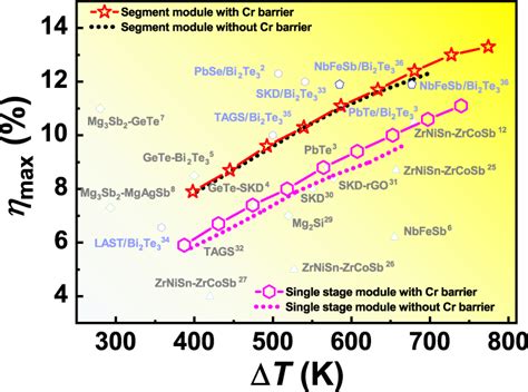 Comparison Of Module Efficiencies Maximum Energy Conversion Efficiency Download Scientific