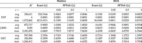 Results From One To All Runs Of Biobjective Martins Fptas And Md Fptas
