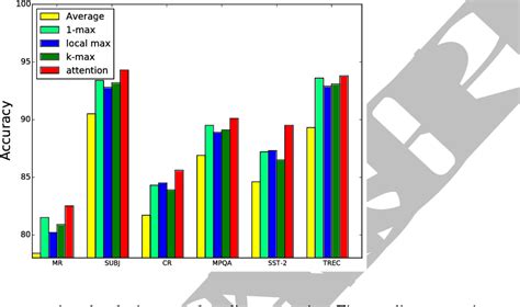 Figure 5 From Attention Pooling Based Convolutional Neural Network For Sentence Modelling