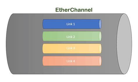 EtherChannel Basic Concepts Explained