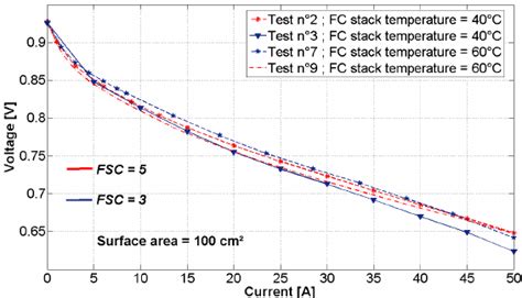 Polarization Curves In The Case Of Different Fc Temperatures Air Dew