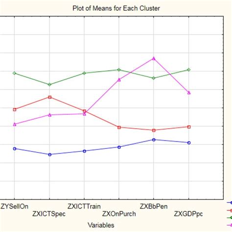 Plot Of Cluster Means Of Standardized Values Of Variables Ysellon