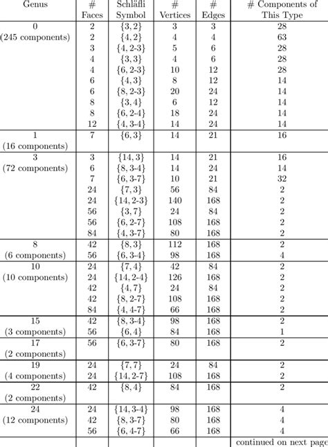 P Sl 2 F 7 Cell Complexes Of 385 Total Components Download Table