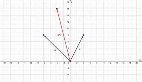 Use The Given Figure To Determine The Vector U V Quizlet