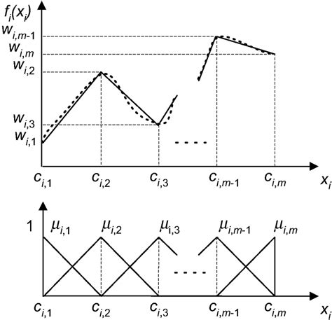 Approximation Of A Univariate Nonlinear Function By A Nonlinear Synapse