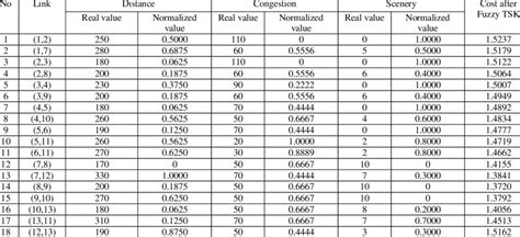 Route Choice Attributes Value On Each Link Download Table