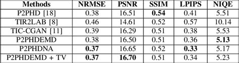 table vi from a conditional gan architecture for colorization of