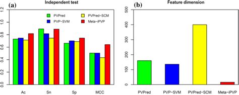 Comparison Of The Proposed Meta Ipvp With Existing State Of The Art Pvp Download Scientific