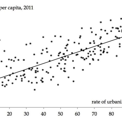 Example Of Urbanization Path Markov Perfect Equilibrium Download Scientific Diagram