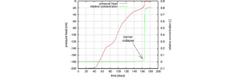The Solution Of The Richards Equation Model 1 And The Convection Download Scientific Diagram