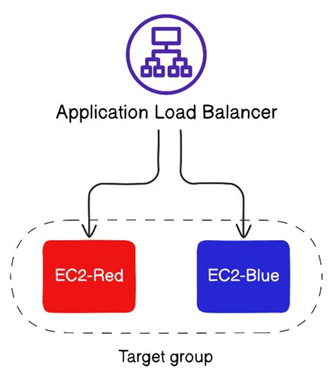 Guided Lab Creating Your First Application Load Balancer Tutorials Dojo