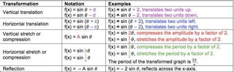 Section 1 Graph And Write Sine Cosine Tangent Functions