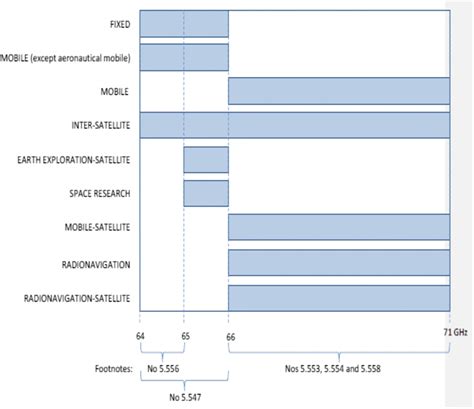Spectrum Utilization Using F Ofdm Download Scientific Diagram